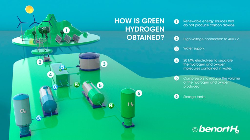 BenortH2 - Obtaining green hydrogen